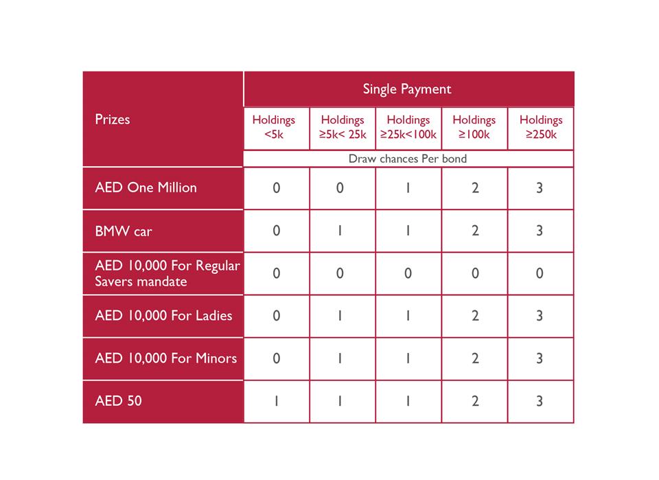 Frequently Asked Questions (FAQs) | National Bonds Corporation